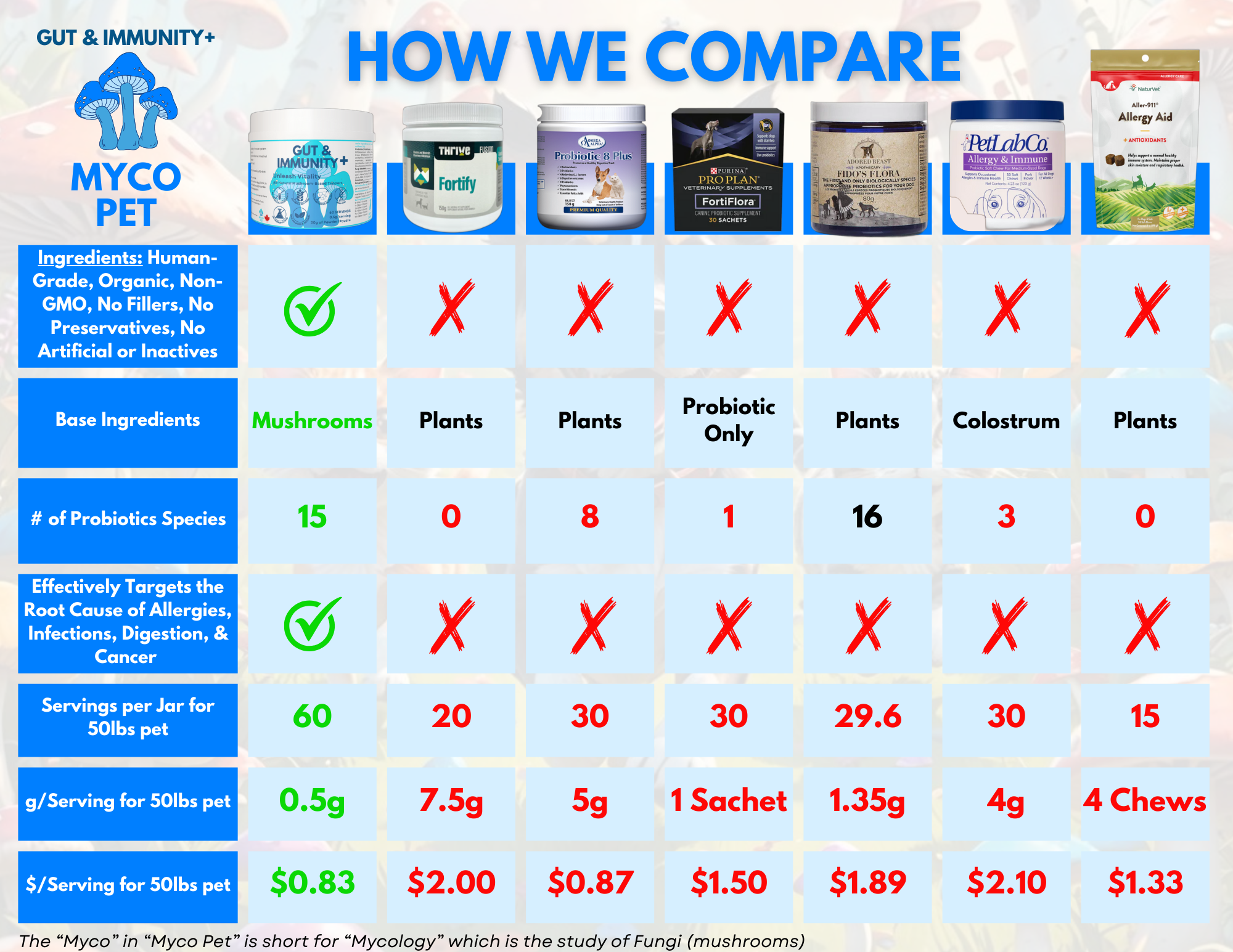 All – Myco Pet